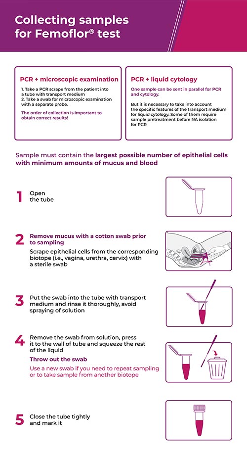 Фемофлор - ПЦР исследование микрофлоры урогенитального тракта у женщин